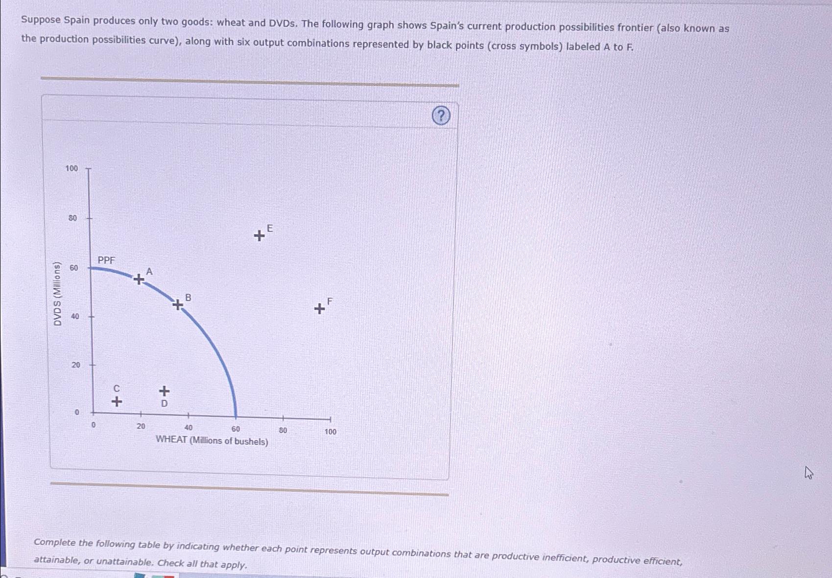 Solved Suppose Spain produces only two goods: wheat and | Chegg.com