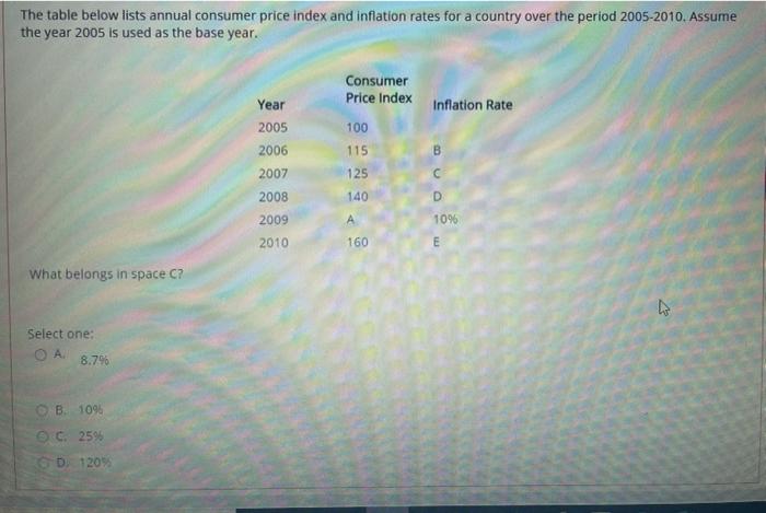 Solved The table below lists annual consumer price index and | Chegg.com