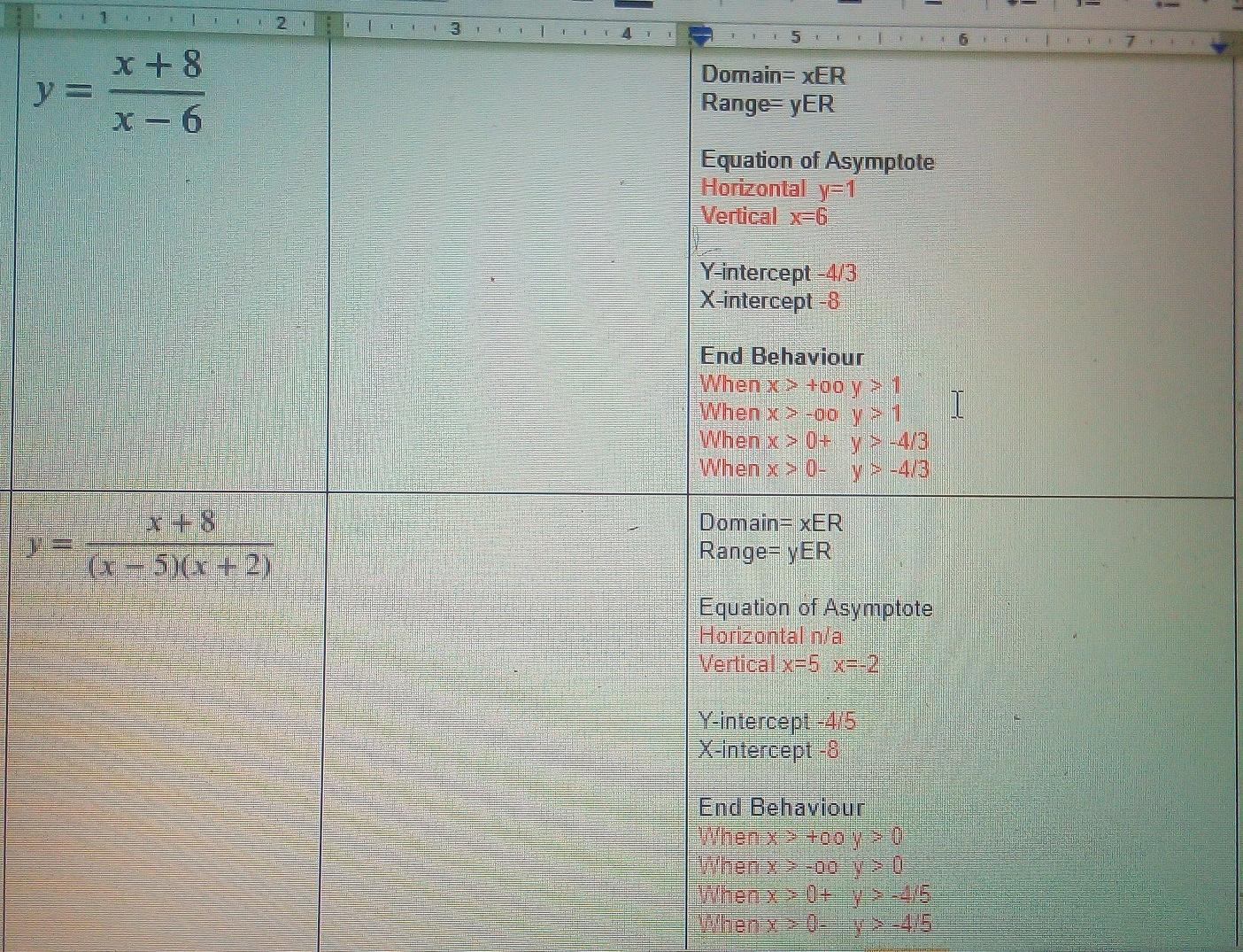 Solved 1 1 5 x + 8 y = x - 6 Domain= XER Range=yER Equation | Chegg.com