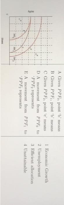 Solved A Given PPF0, point ' b ' means B Given PPF1, point ' | Chegg.com