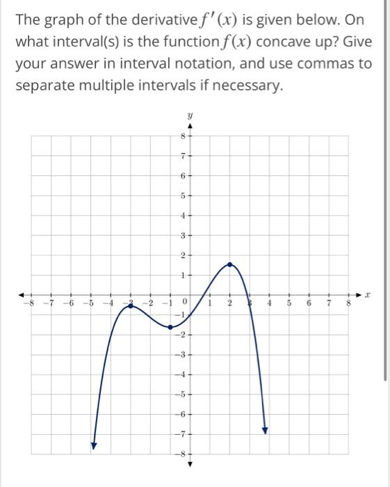 Solved The graph of the derivative f′(x) is given below. On | Chegg.com