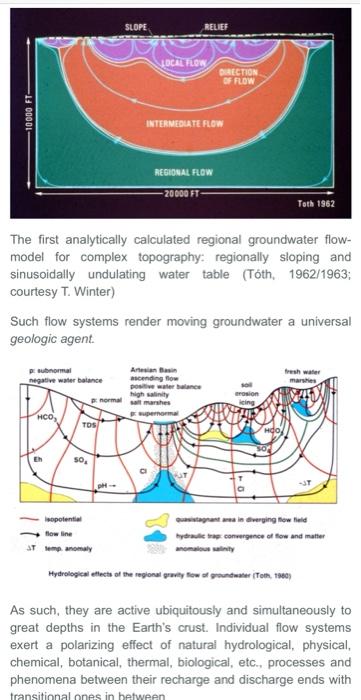 Solved TOTH's FLOW SYSTEM 1962 SUBJECT: GROUNDWATER | Chegg.com