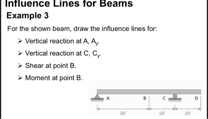 Solved Influence Lines for Beams Example 3 For the shown | Chegg.com
