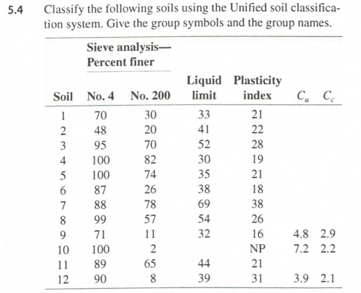 Solved 5.4 ﻿Classify the following soils using the Unified | Chegg.com