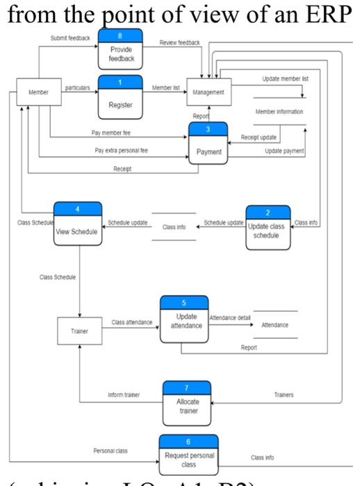 Solved 1. Study the level-O DFD and explain it in your own | Chegg.com