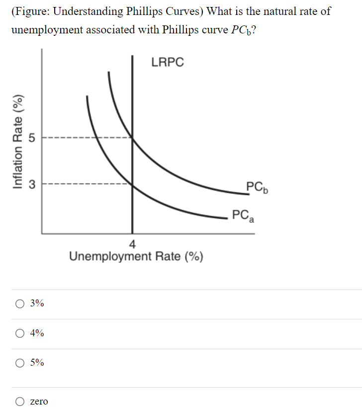 Solved (Figure: Understanding Phillips Curves) ﻿What is the | Chegg.com