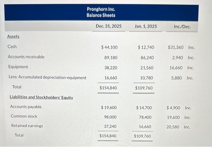 Solved Chapter 4 Homework Question 10 of 11 Pronghorn Inc. | Chegg.com