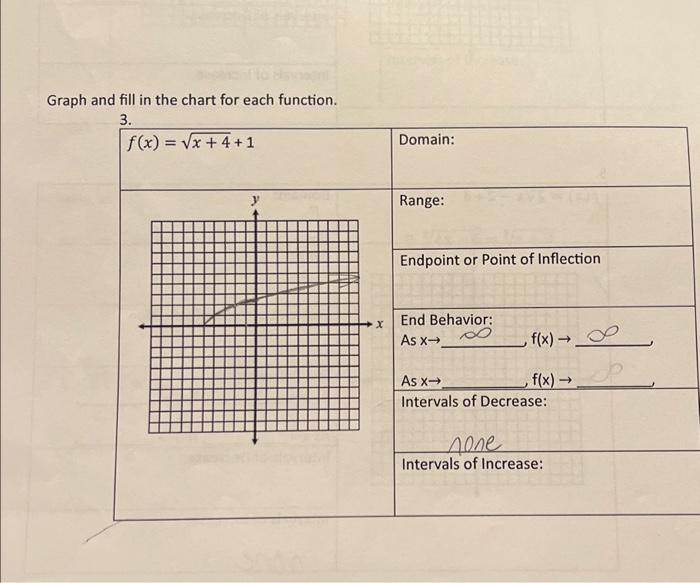 Solved Graph and fill in the chart for each function. 3. | Chegg.com