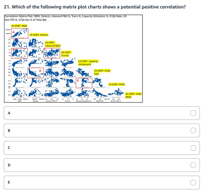 Solved 21. ﻿Which of the following matrix plot charts shows | Chegg.com