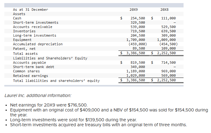 Solved Required:Prepare an SCF for 20×9 ﻿using the Indirect | Chegg.com