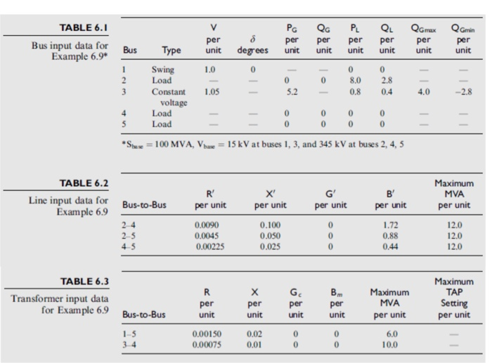 Solved EXAMPLE 6.9 Power-flow input data and Ybus Figure 6.2 | Chegg.com