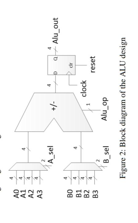 Solved Figure 2: Block diagram of the ALU logic circuit for | Chegg.com