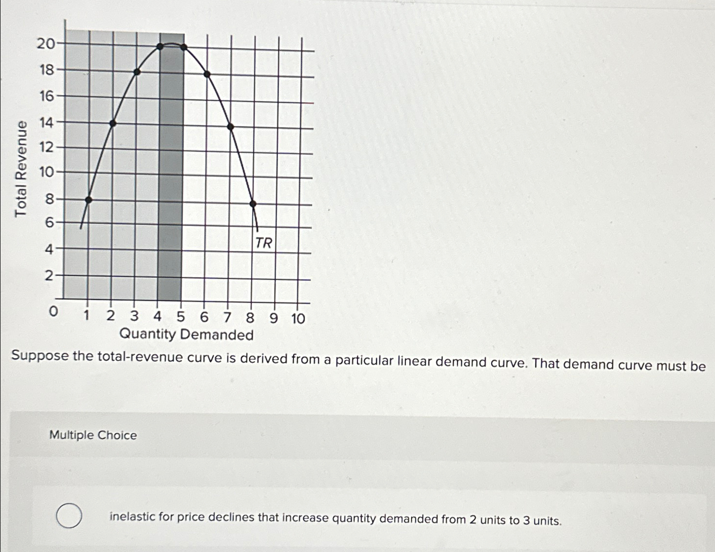 Solved Suppose the total-revenue curve is derived from a | Chegg.com
