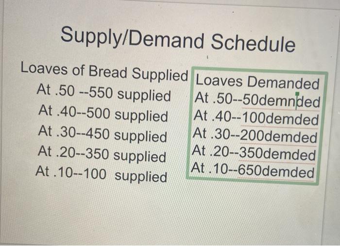 Solved Supply/Demand Schedule Loaves of Bread Supplied | Chegg.com