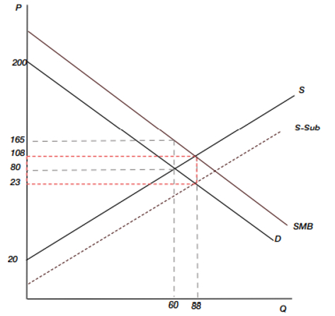 Solved Calculate the costs and benefits of a subsidy. Show | Chegg.com