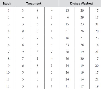 Solved (Solving using minitab) ﻿A BIB experiment is used to | Chegg.com