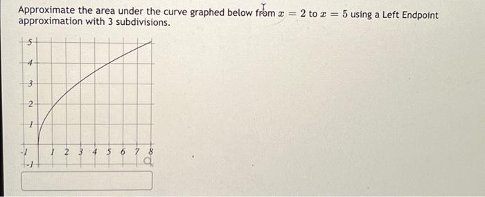 Solved Approximate the area under the curve graphed below | Chegg.com