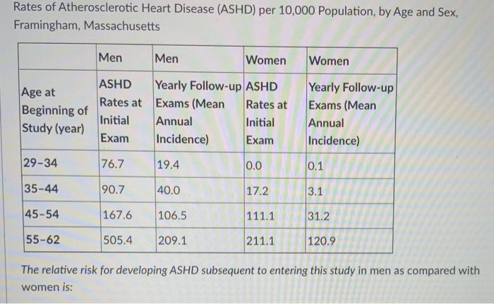 Solved Rates of Atherosclerotic Heart Disease (ASHD) per | Chegg.com