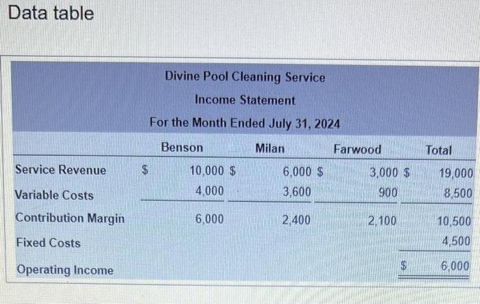 Solved Data table Requirements 1. Calculate the | Chegg.com