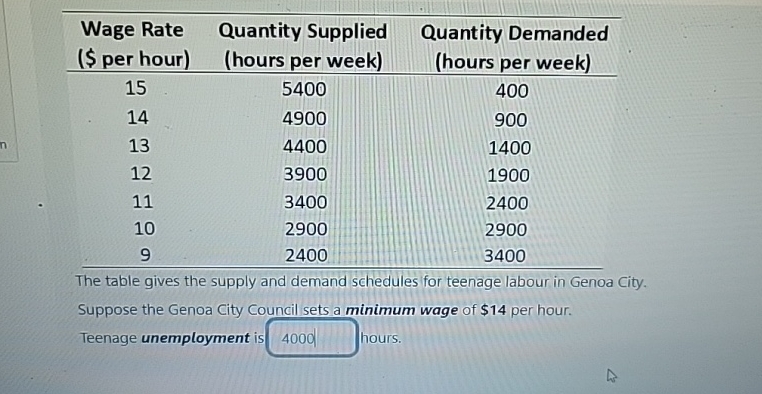 Solved \table[[\table[[Wage Rate],[($ per | Chegg.com
