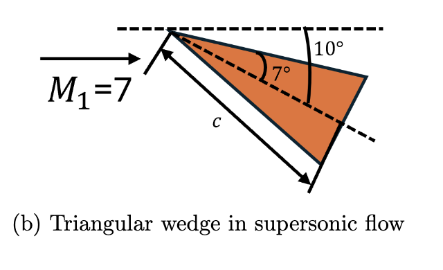Solved Consider a supersonic flow over a wedge with a half | Chegg.com
