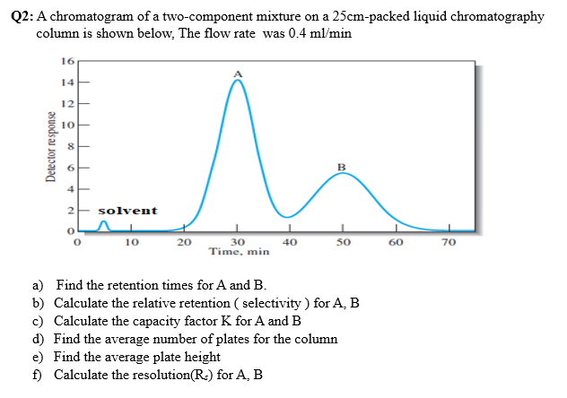 Solved Q2: A chromatogram of a two-component mixture on a | Chegg.com