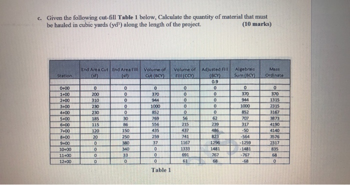 Solved c. Given the following cut-fill Table 1 below, | Chegg.com