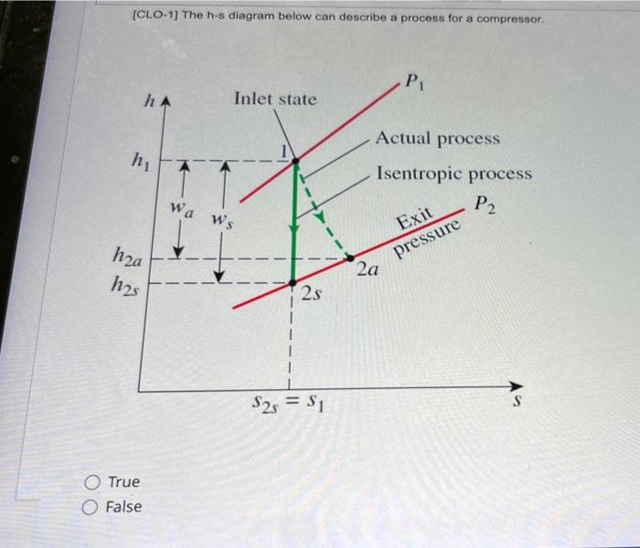 Solved [CLO-1] The h-s diagram below can describe a process | Chegg.com