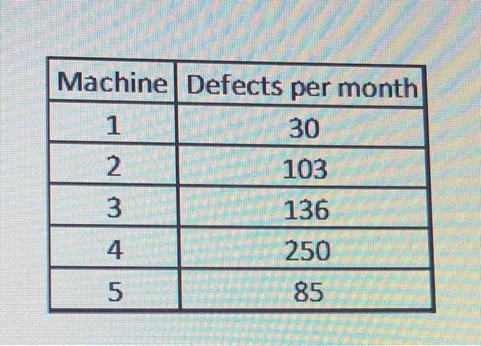 Solved Machine Defects per month 1 30 103 Nm 136 4 250 5 85 | Chegg.com