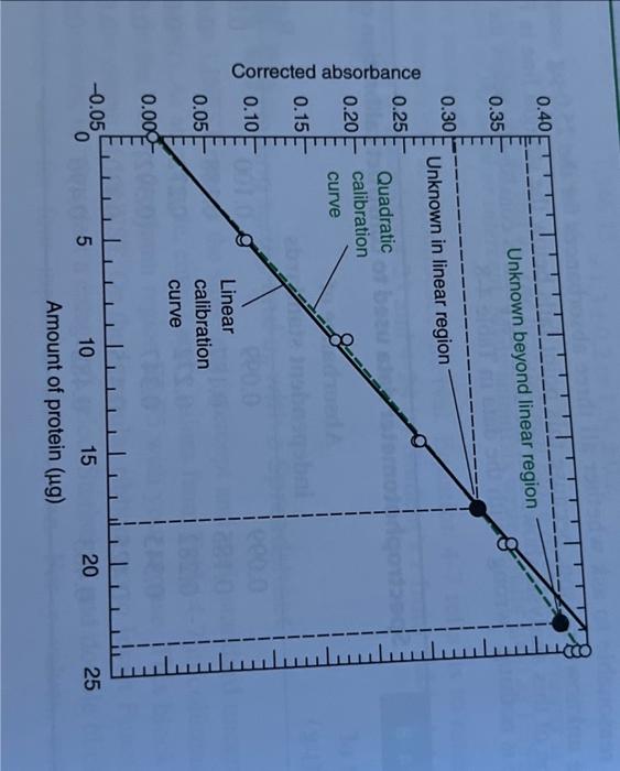 Solved 4-35. (a) The linear calibration curve in Figure 4-13 | Chegg.com