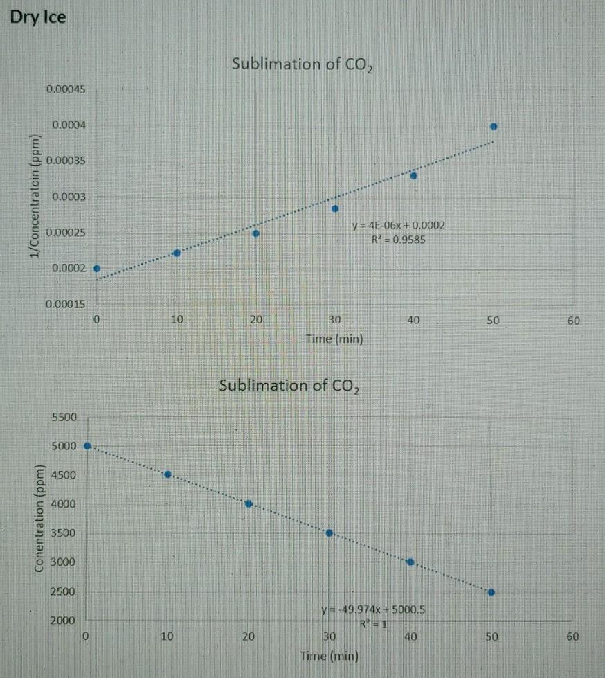 Solved Dry Ice Sublimation of CO2 0.00045 0.0004 0.00035 | Chegg.com