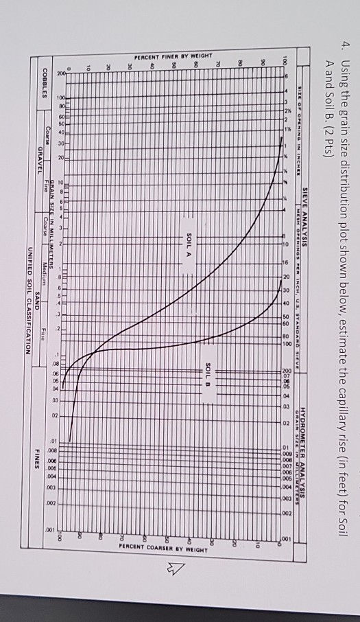 Solved 4. Using the grain size distribution plot shown | Chegg.com