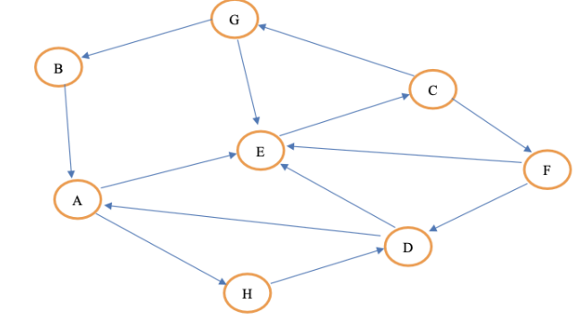 Represent this graph using adjacency lists. Arrange | Chegg.com