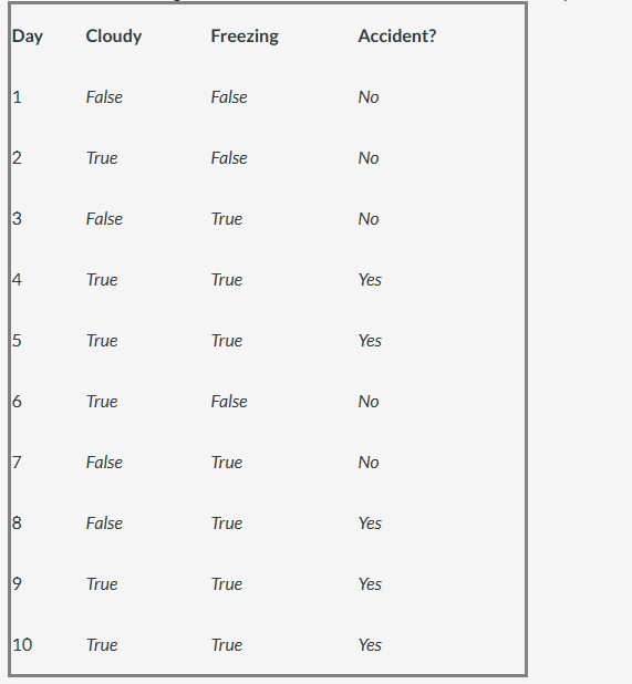 Solved Decision Treesconsider The Following Dataset With