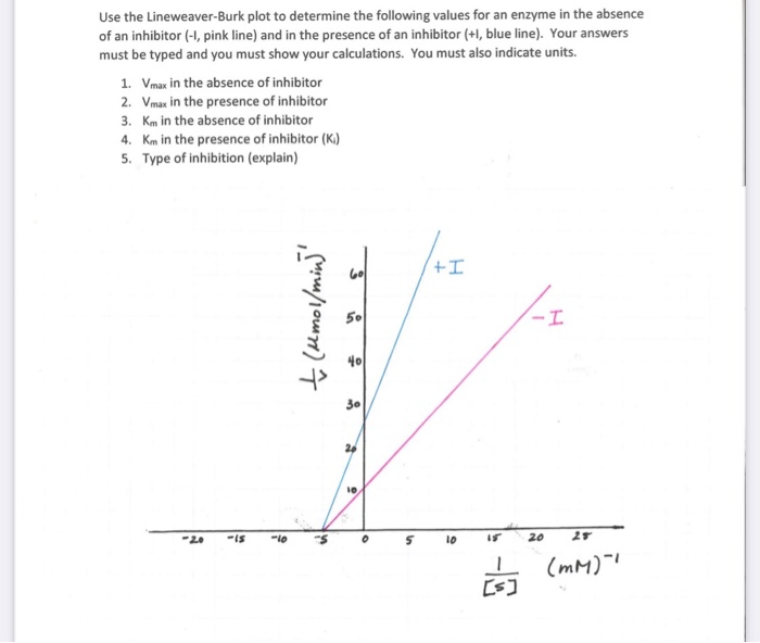 Solved Use the Lineweaver-Burk plot to determine the | Chegg.com