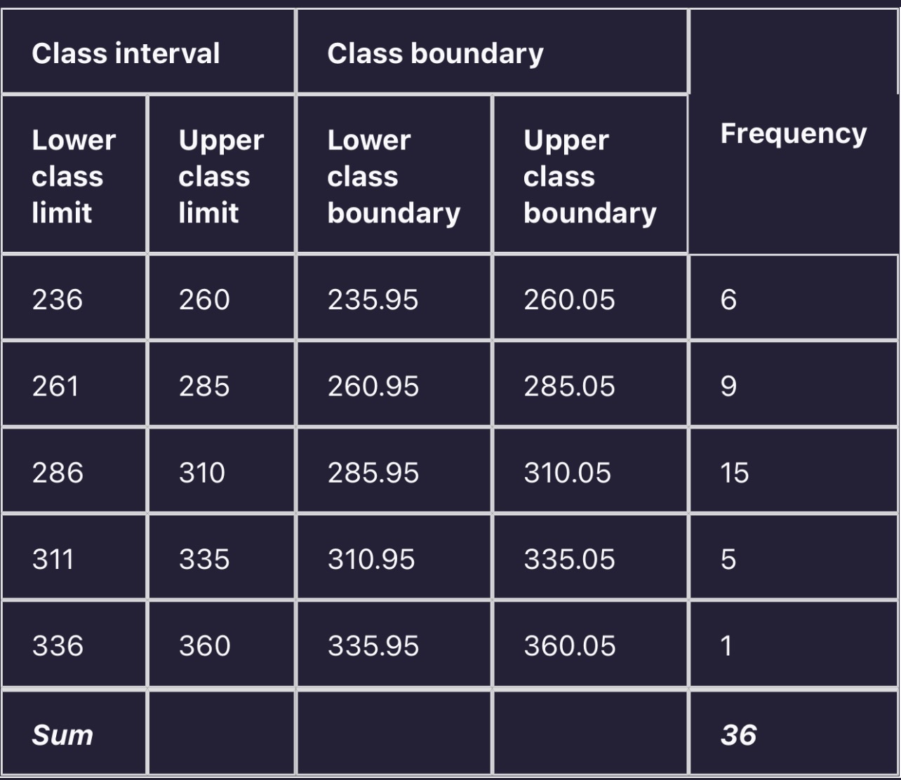 Solved I need help creating a well labeled histogram based | Chegg.com