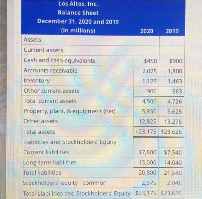 Solved Calculate the quick ratio for Los Altos, Inc., for | Chegg.com