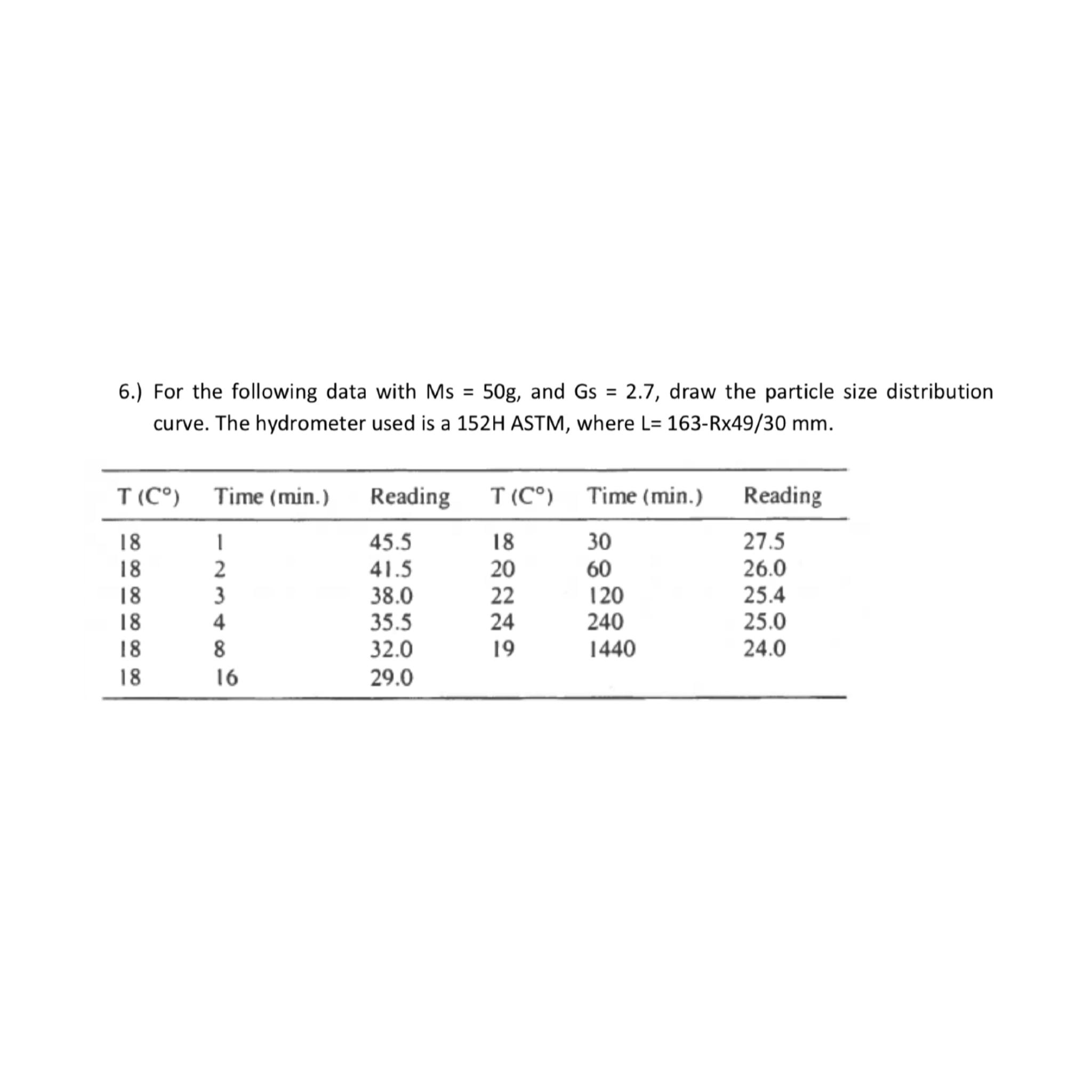 Solved 6.) ﻿For the following data with Ms=50g, ﻿and Gs=2.7, | Chegg.com