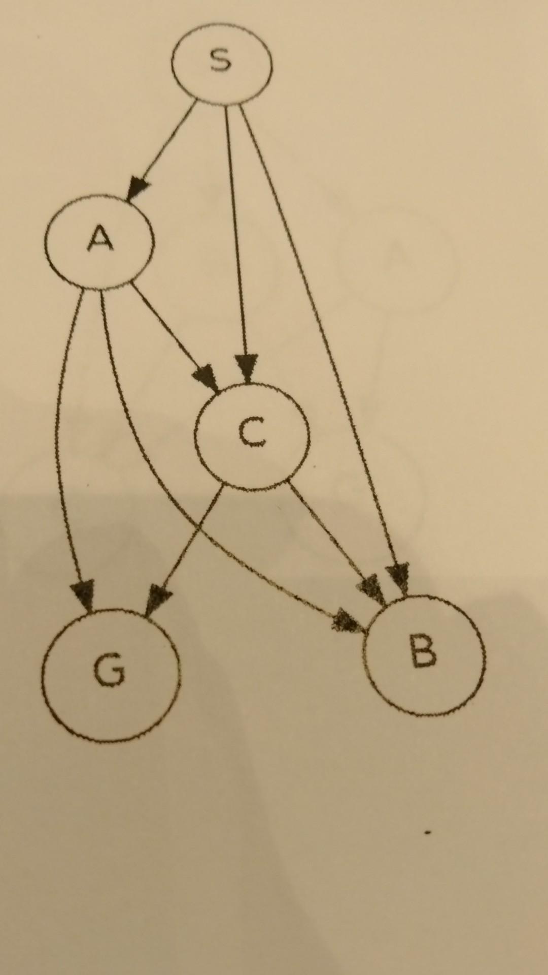 Solved Perform depth-first search over the following graph. | Chegg.com