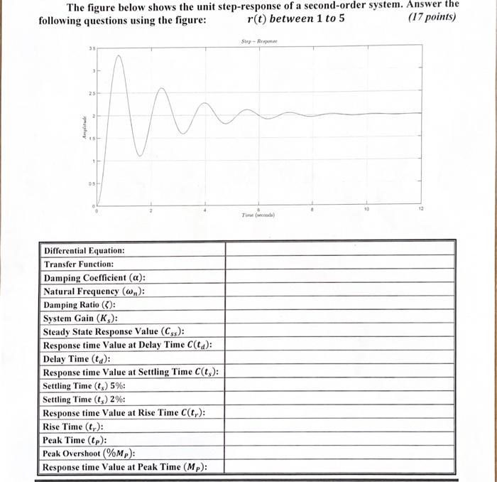 Solved The figure below shows the unit step-response of a | Chegg.com