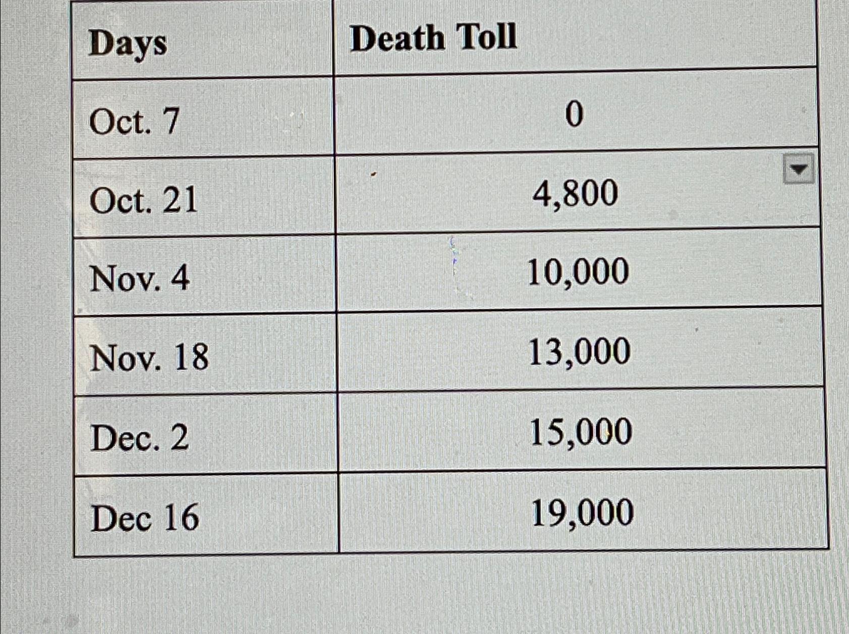 Solved Using the table below create a mathematical midel to | Chegg.com