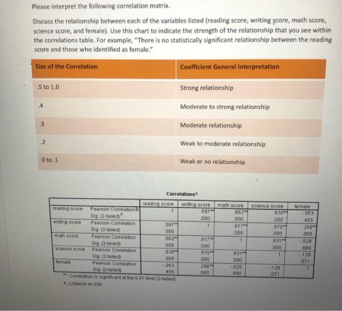 Solved Please interpret the following correlation matrix. | Chegg.com