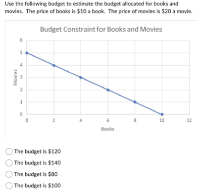 Solved Use the following budget to estimate the budget | Chegg.com