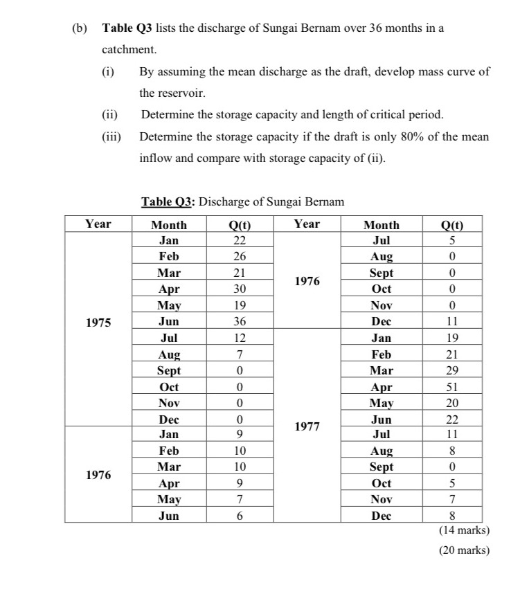 Solved (b) ﻿Table Q3 ﻿lists the discharge of Sungai Bernam | Chegg.com