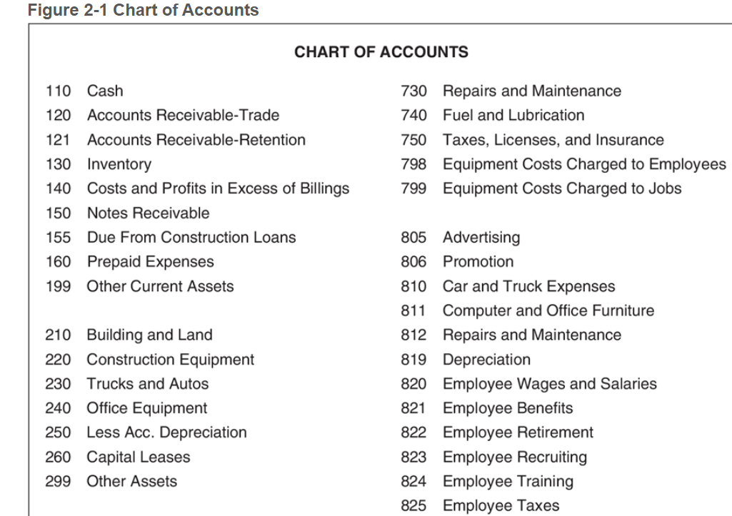 Solved Figure 2-1 ﻿Chart of AccountsUsing the chart of | Chegg.com