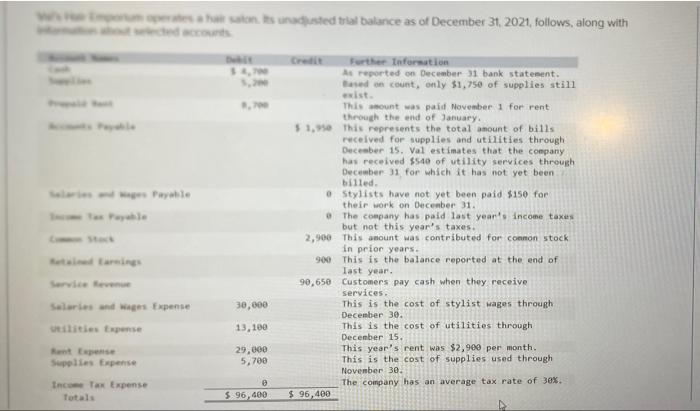 [Solved]: Emporum operates a hair salon. Its unadjusted tri