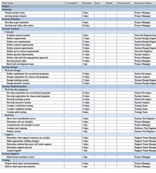 eate Project Plan in Microsoft Project 1. Project | Chegg.com