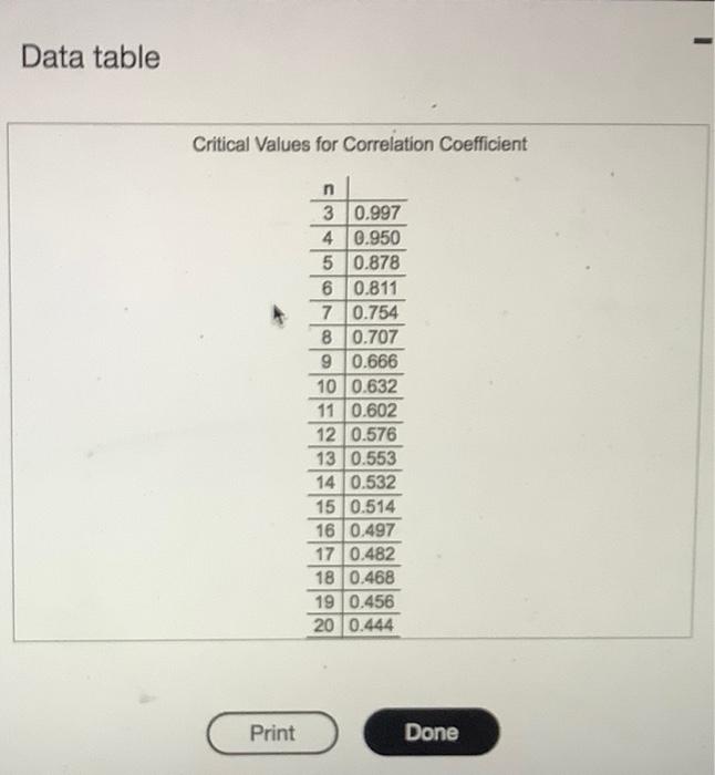 Solved Data tableData table Critical Values for Correlation | Chegg.com