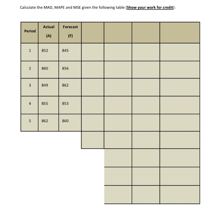 Solved Calculate the MAD, MAPE and MSE given the following | Chegg.com