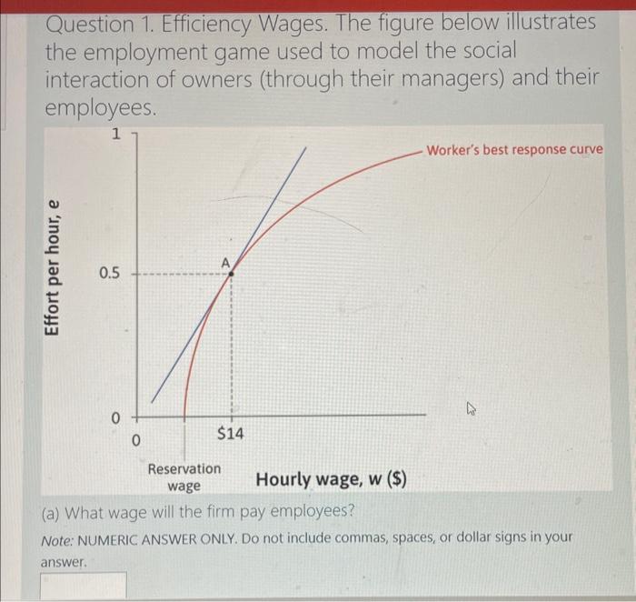 Question 1. Efficiency Wages. The figure below | Chegg.com